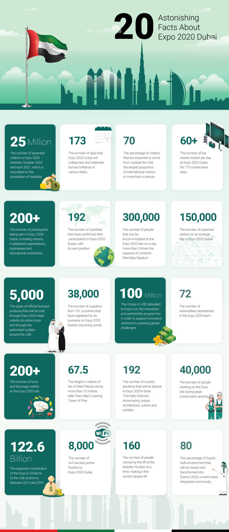 20 Astonishing facts about Expo 2020 Dubai (Infographic) - Best Digital ...